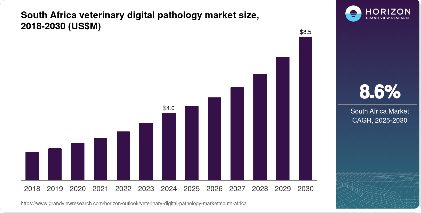 South Africa Veterinary Digital Pathology Market Size & Outlook, 2030