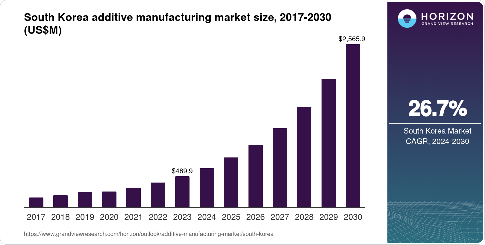 South Korea Additive Manufacturing Market Size & Outlook, 2030