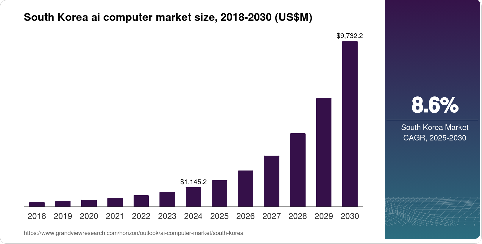 South Korea AI Computer Market Size & Outlook, 2030