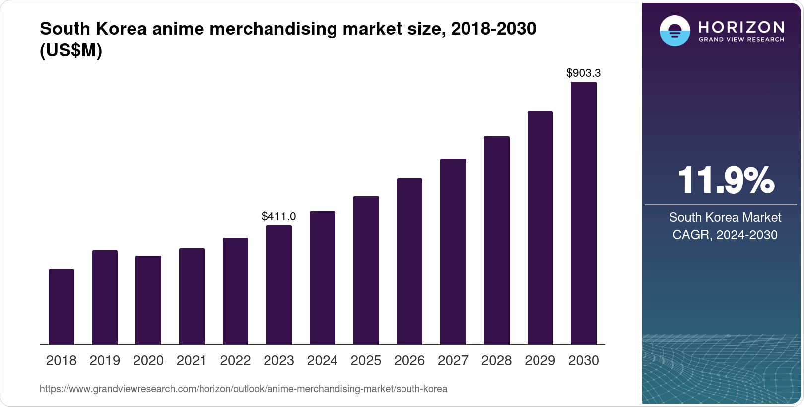 South Korea Anime Merchandising Market Size & Outlook, 2030