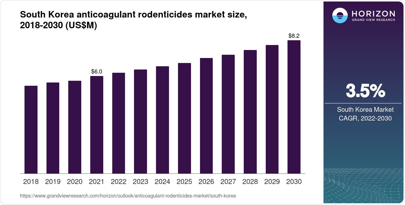 South Korea Anticoagulant Rodenticides Market Size & Outlook, 2030