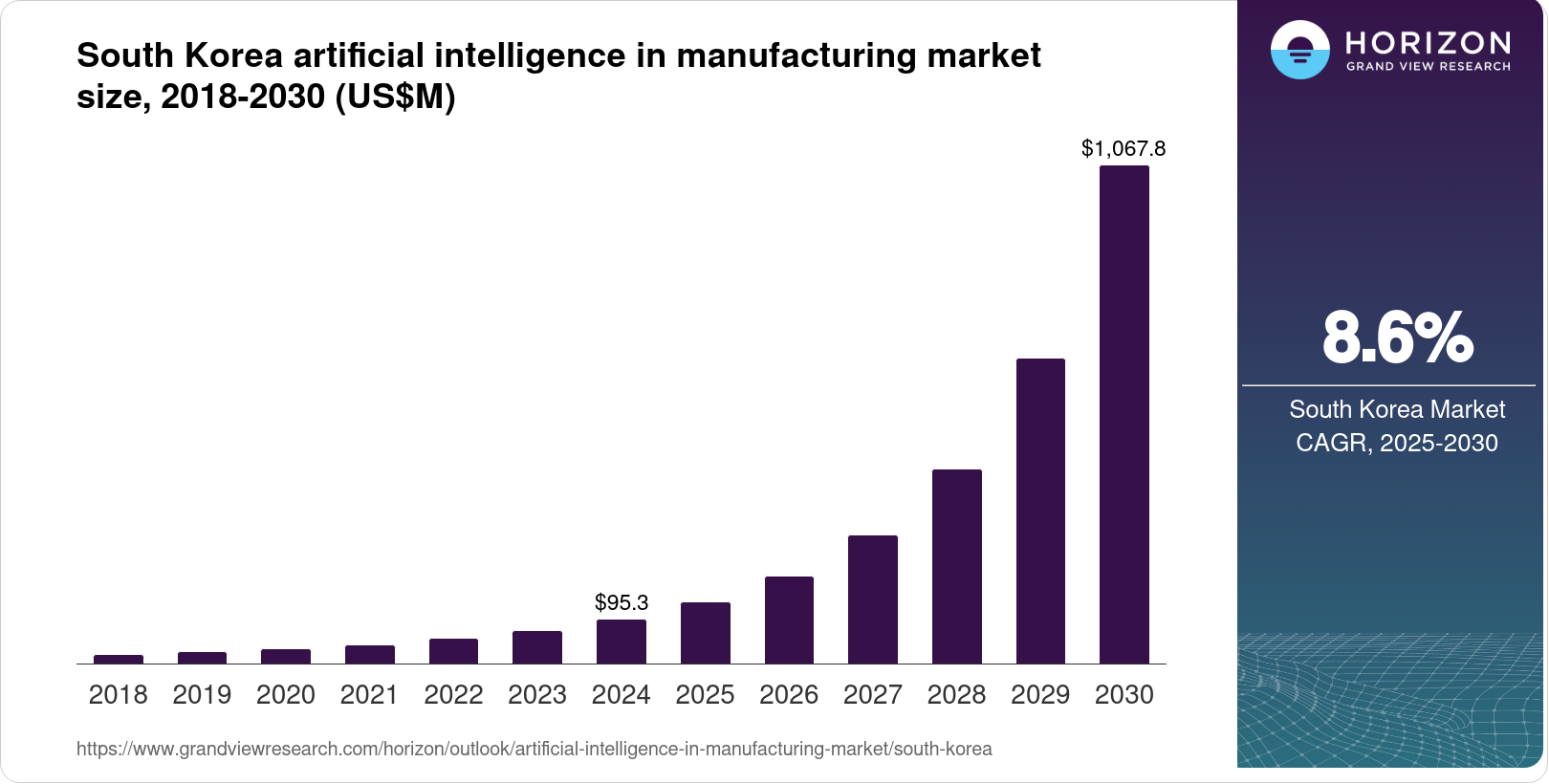 South Korea Artificial Intelligence in Manufacturing Market Size ...