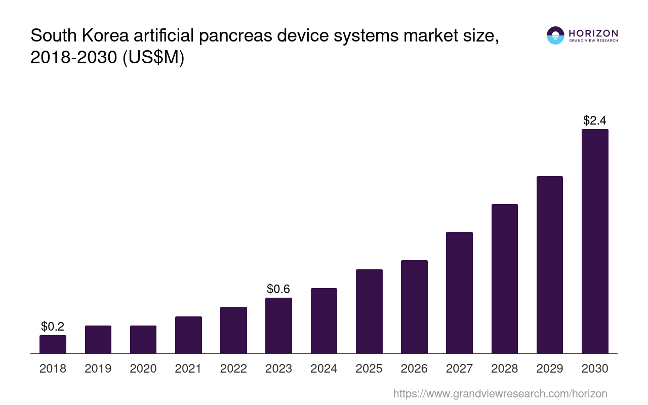 South Korea Artificial Pancreas Device Systems Market Size & Outlook, 2030