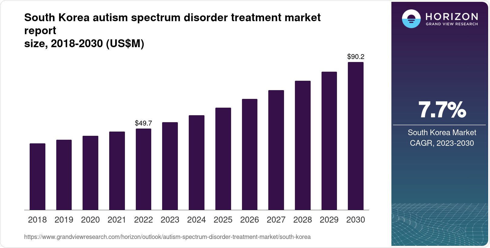 South Korea Autism Spectrum Disorder Treatment Market Size & Outlook, 2033