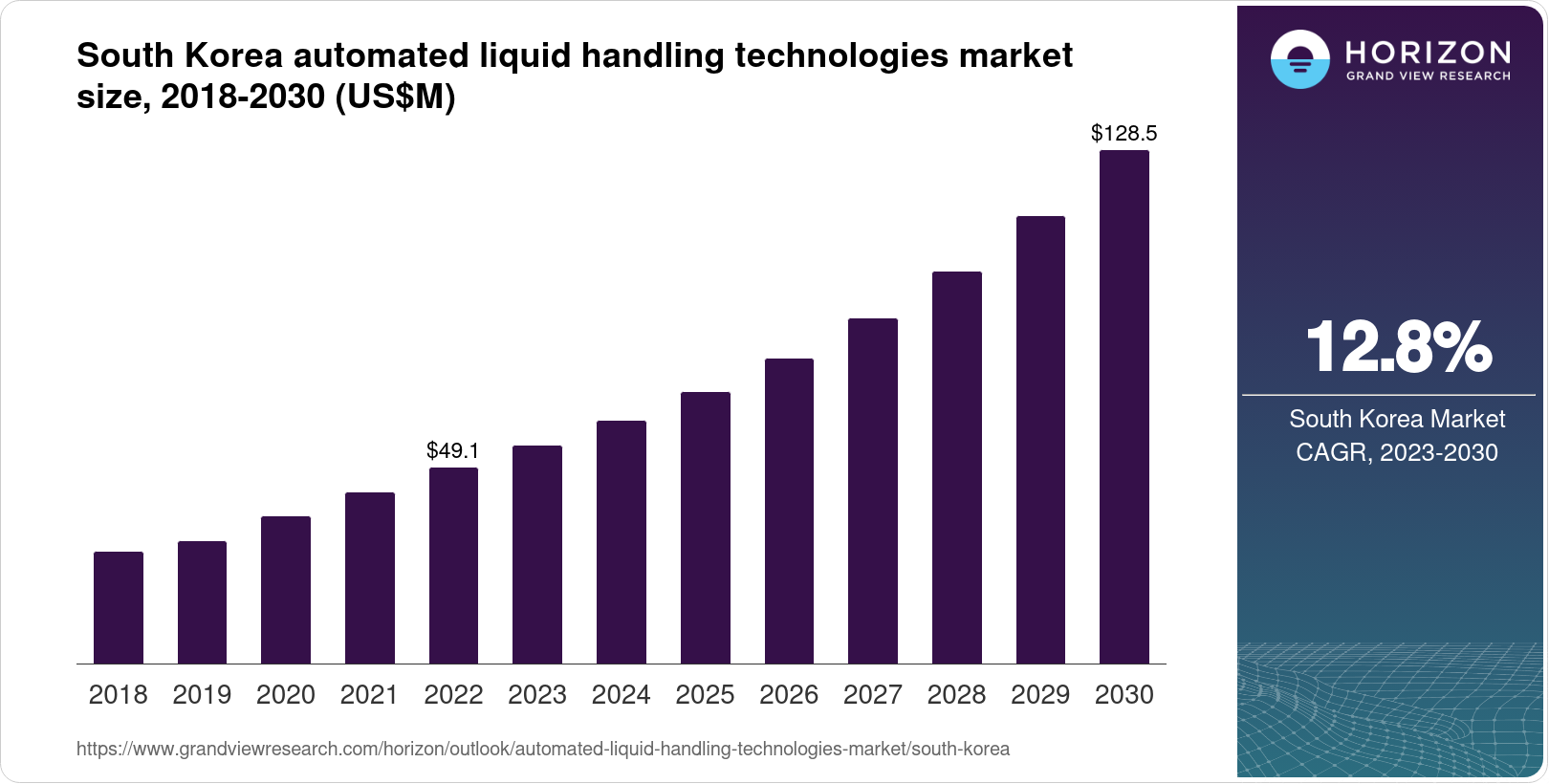 South Korea Automated Liquid Handling Technologies Market Size ...