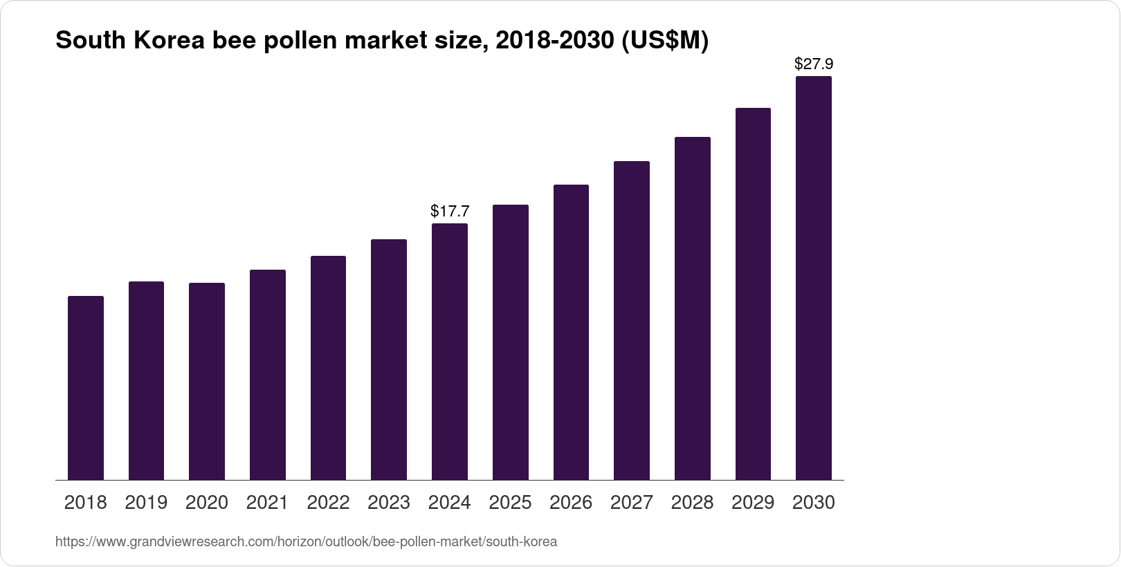South Korea Bee Pollen Market Size & Outlook, 2030