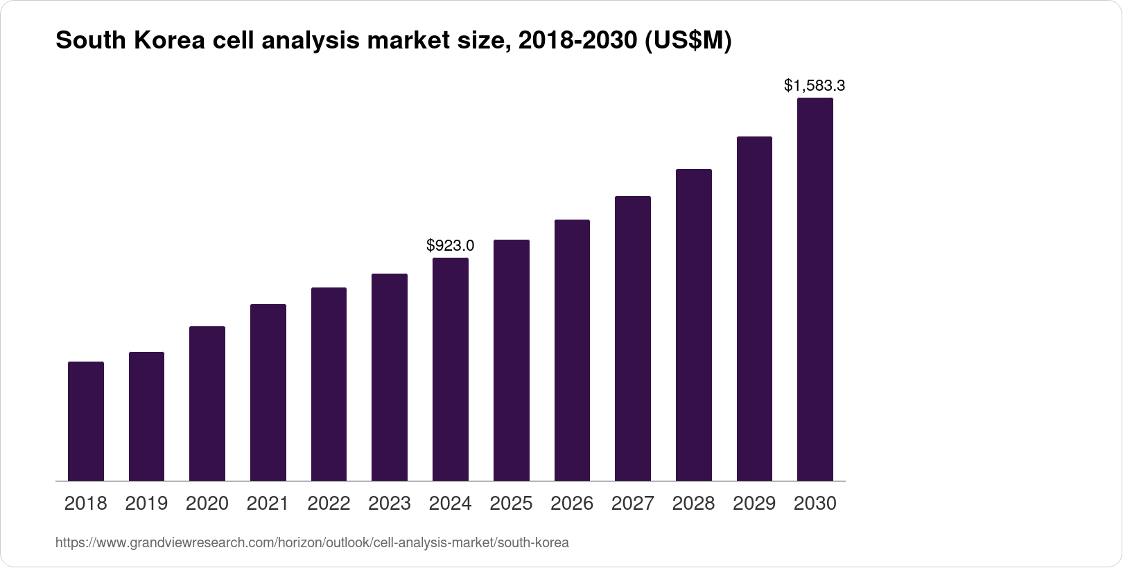 South Korea Cell Analysis Market Size & Outlook, 2030