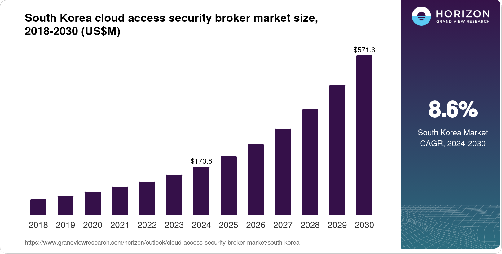 South Korea Cloud Access Security Broker Market Size & Outlook, 2030