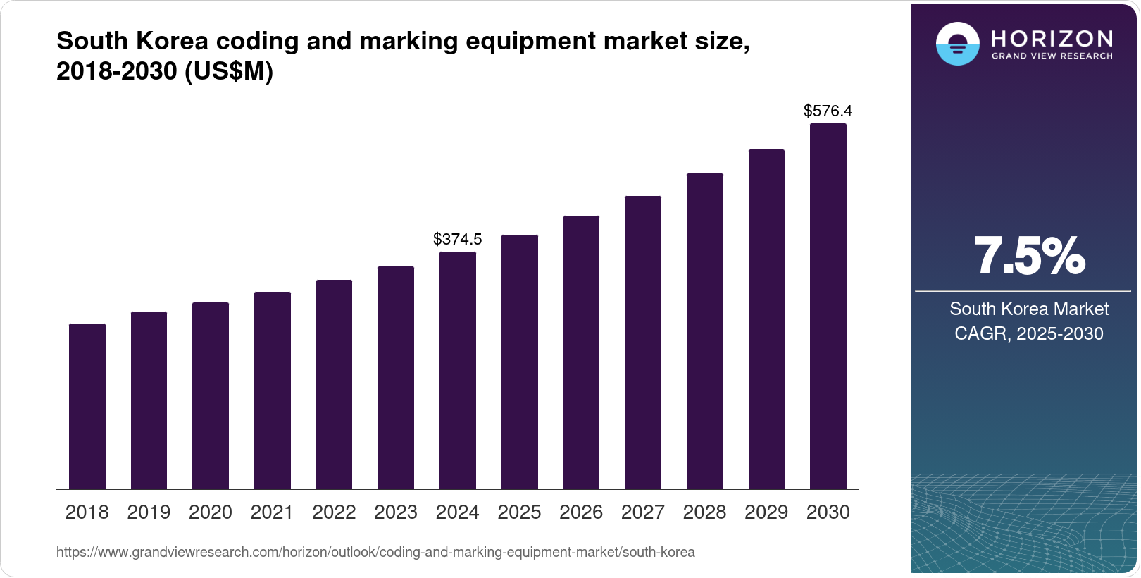 South Korea Coding And Marking Equipment Market Size & Outlook, 2030