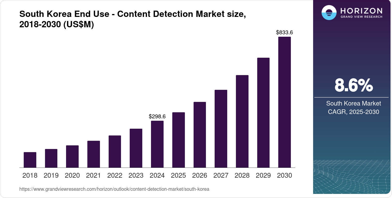 South Korea Content Detection Market Size & Outlook, 2030