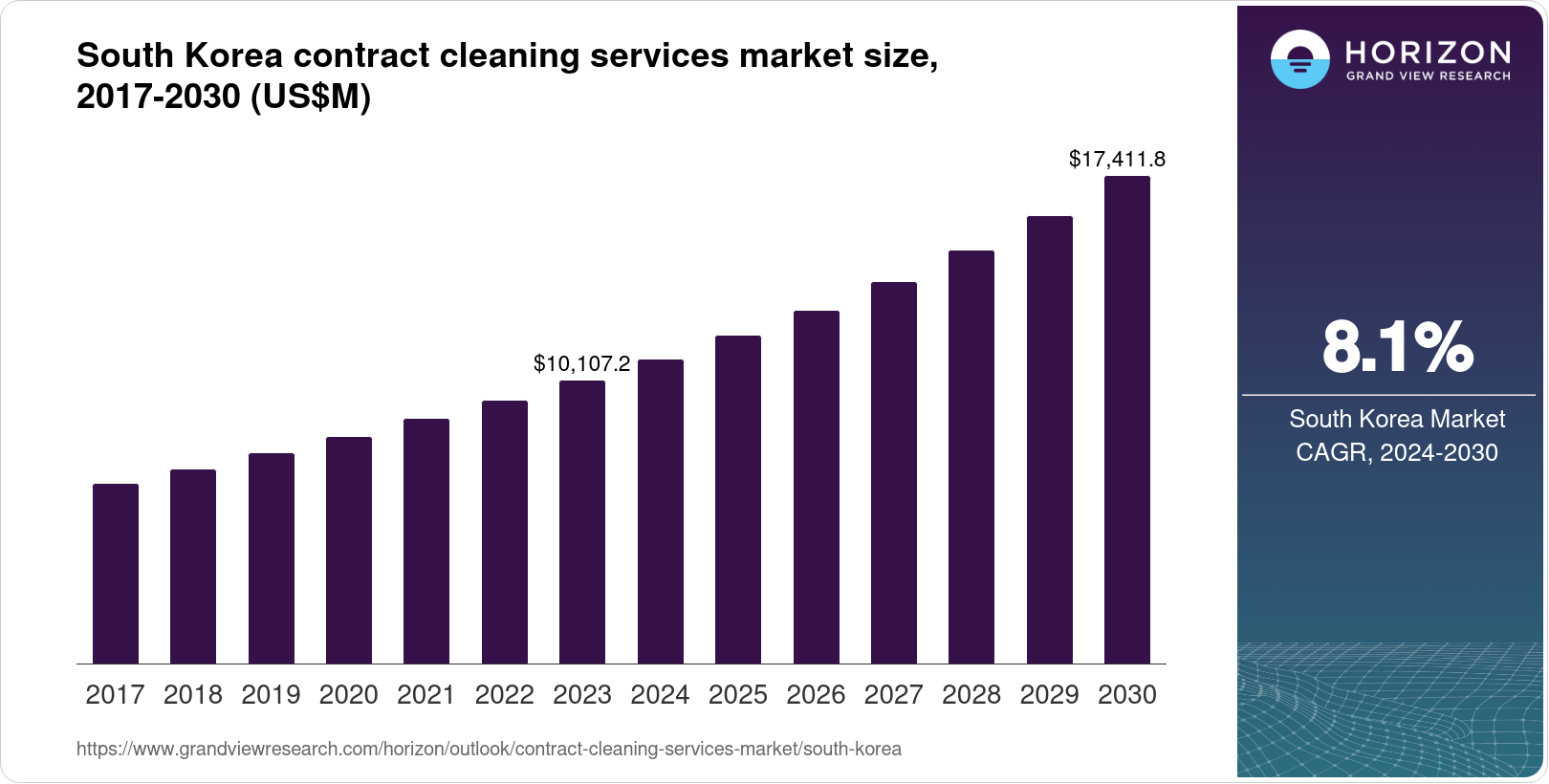 South Korea Contract Cleaning Services Market Size & Outlook, 2030