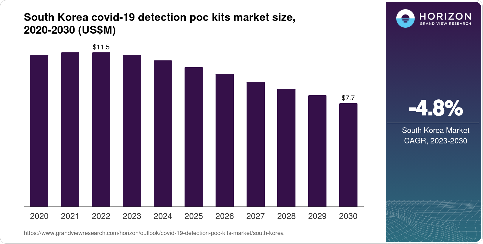 South Korea COVID-19 Detection PoC Kits Market Size & Outlook, 2030