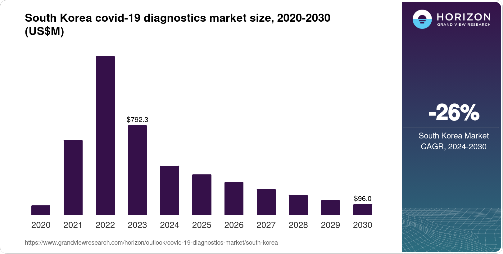 South Korea COVID-19 Diagnostics Market Size & Outlook, 2030