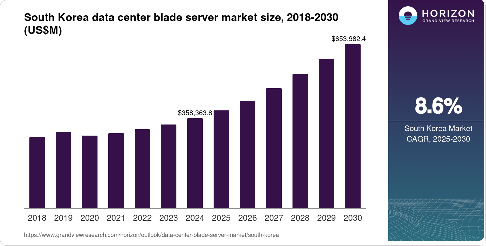 South Korea Data Center Blade Server Market Size & Outlook, 2030