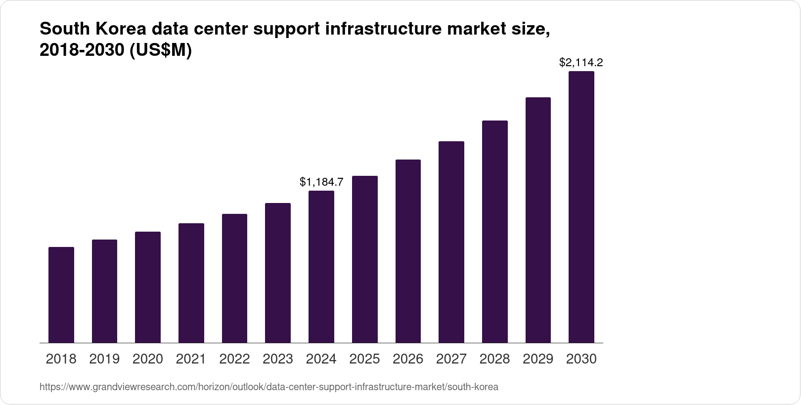 South Korea Data Center Support Infrastructure Market Size & Outlook, 2030