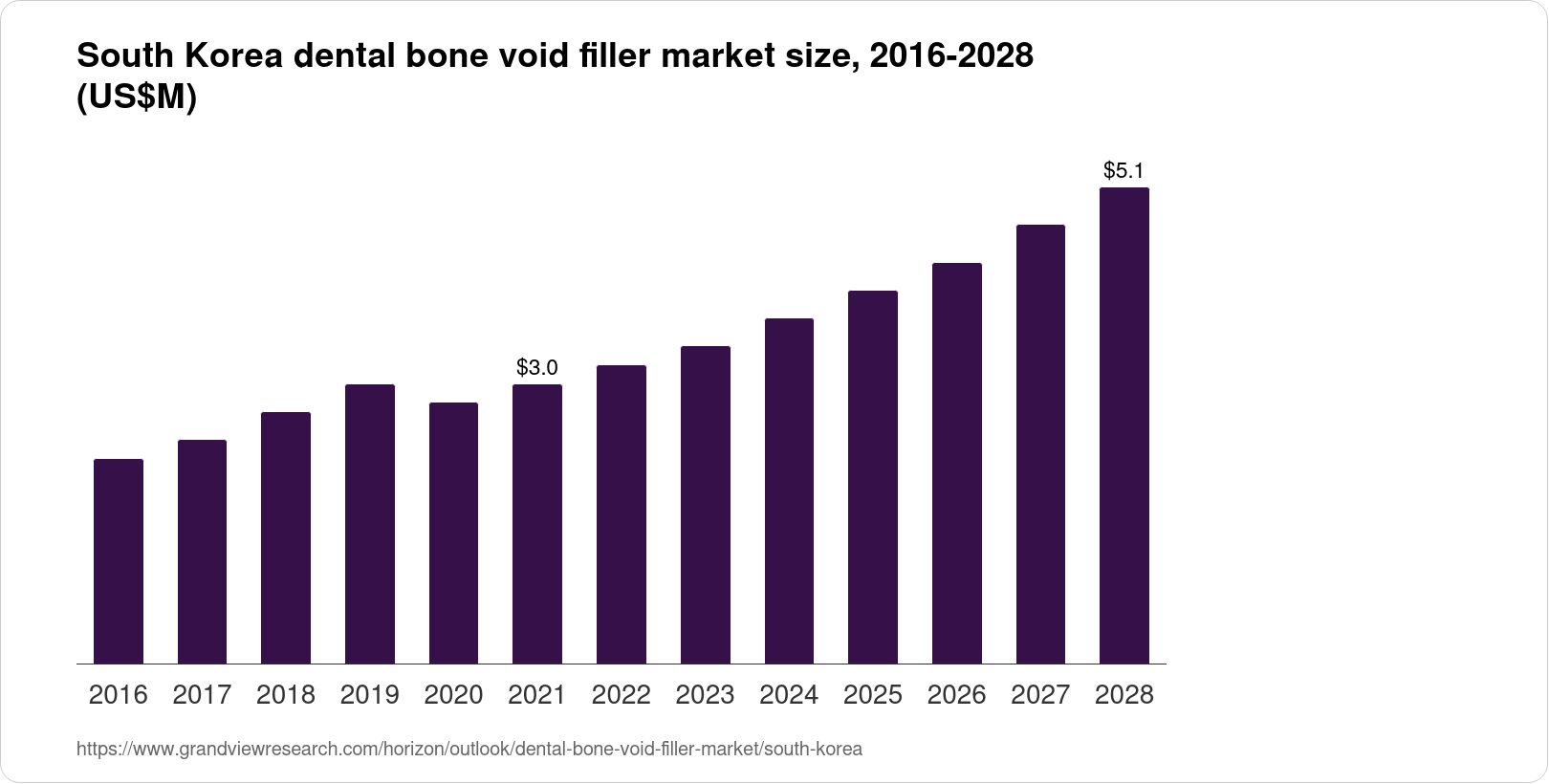 South Korea Dental Bone Void Filler Market Size & Outlook, 2028