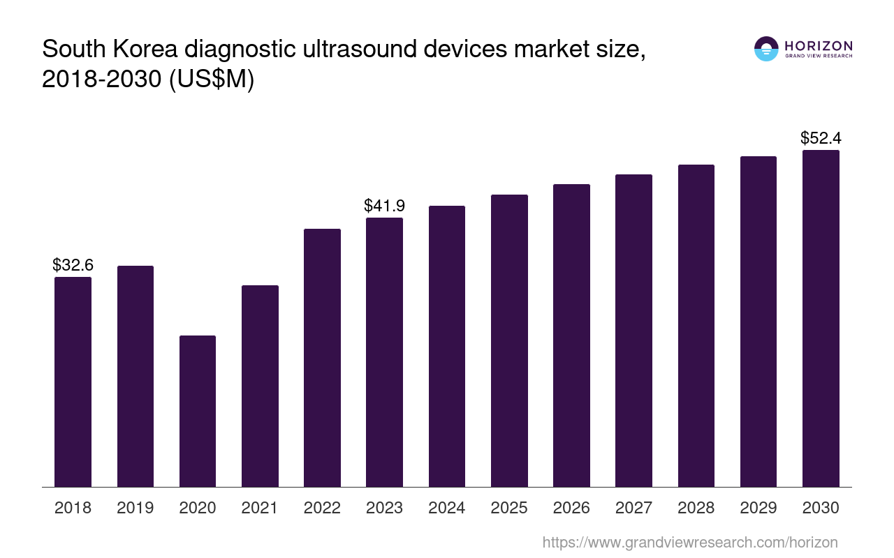 South Korea Diagnostic Ultrasound Devices Market Size & Outlook, 2030