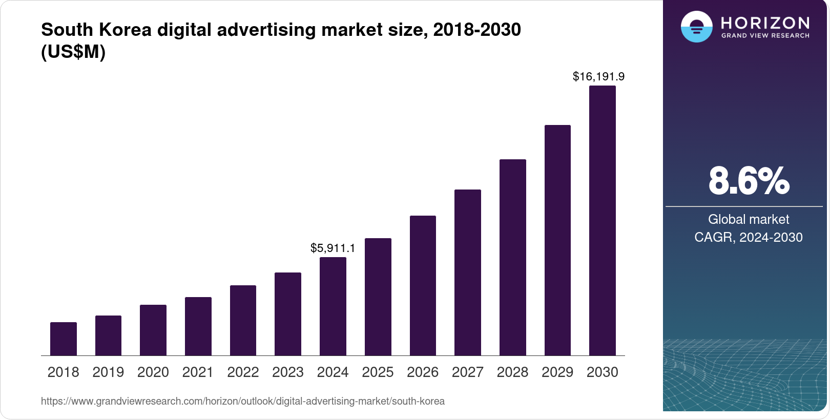 South Korea Digital Advertising Market Size & Outlook, 2030