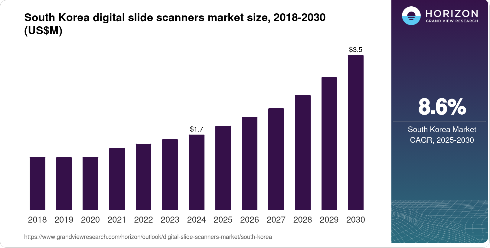 South Korea Digital Slide Scanners Market Size & Outlook, 2030