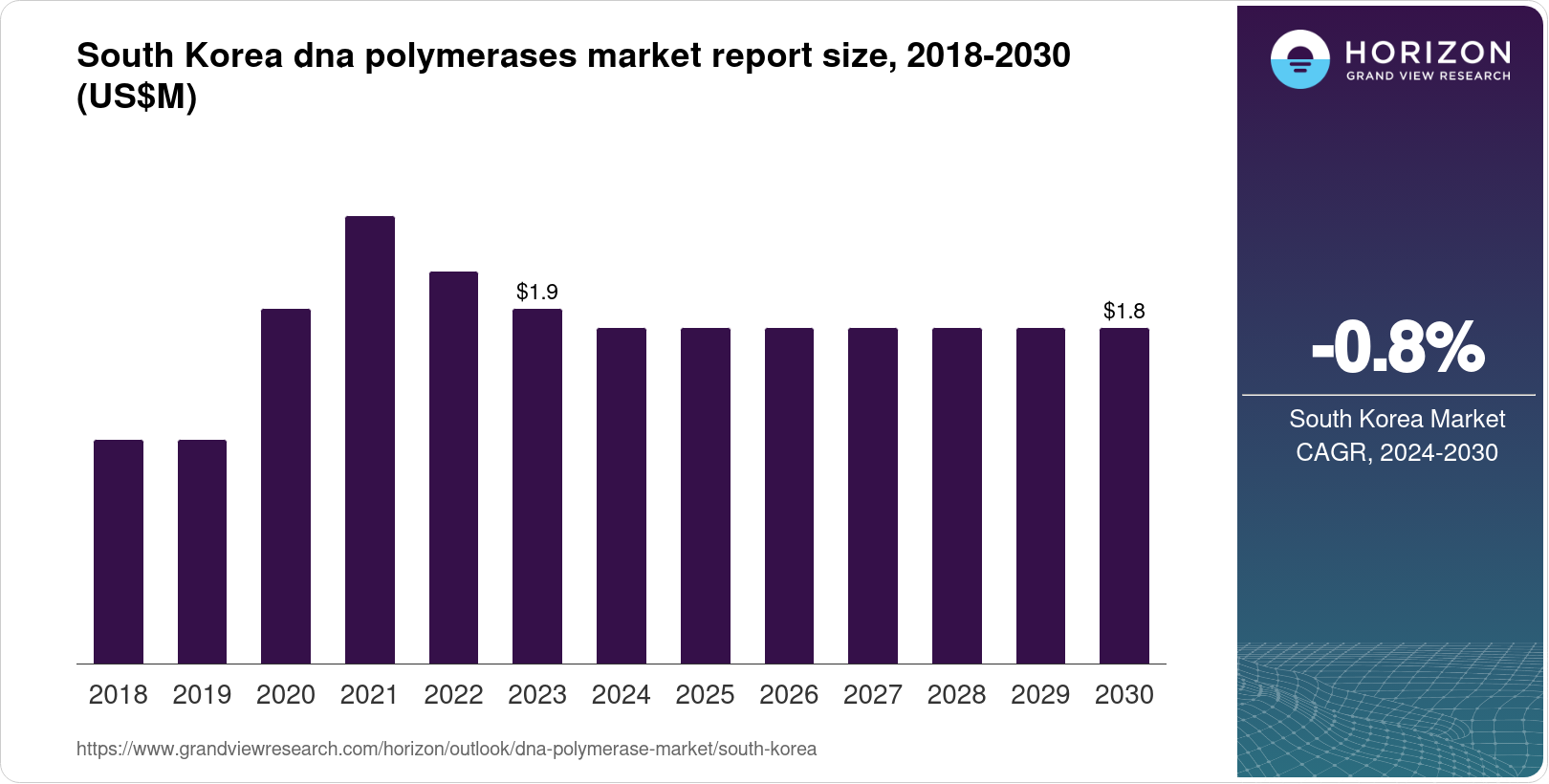 South Korea DNA Polymerase Market Size & Outlook, 2030