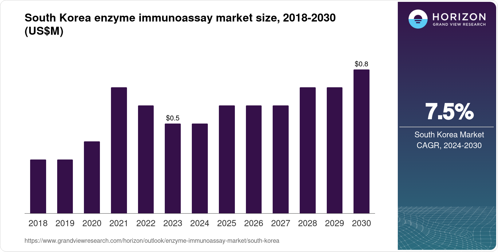 South Korea Enzyme Immunoassay Market Size & Outlook, 2030