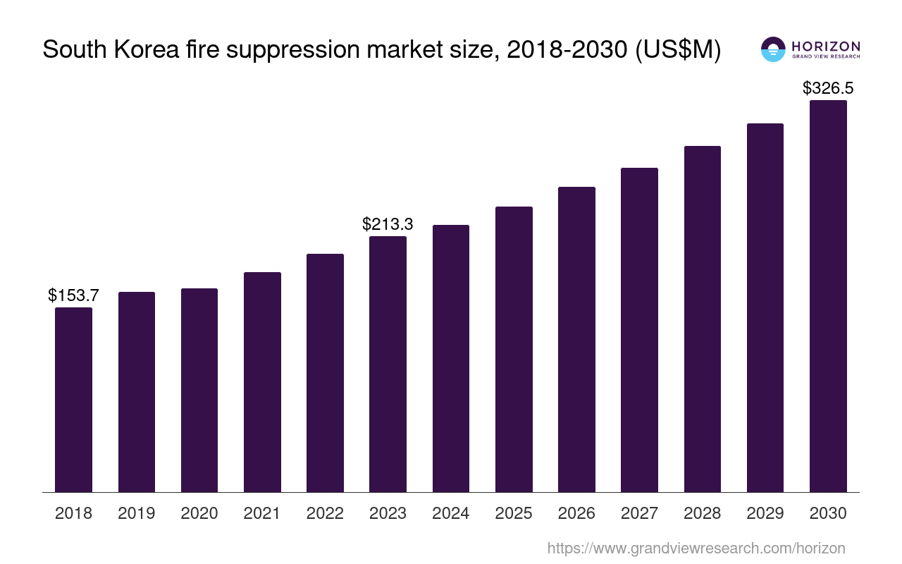 South Korea Fire Suppression Market Size & Outlook, 2030