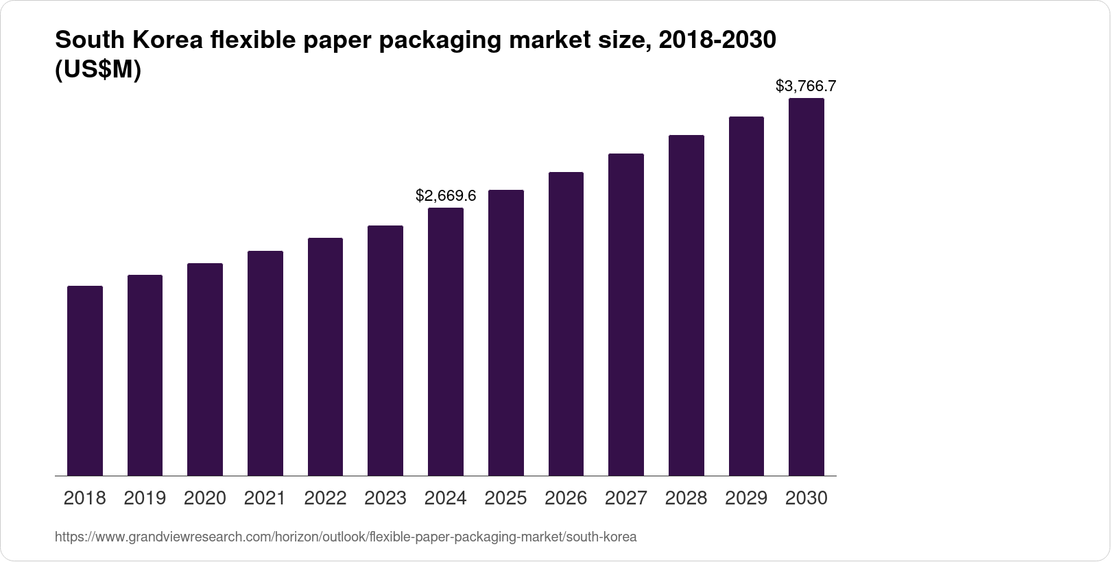 South Korea Flexible Paper Packaging Market Size & Outlook, 2030