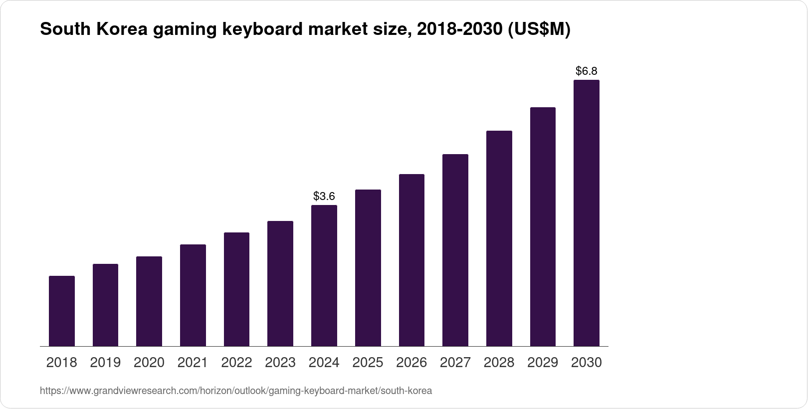 South Korea Gaming keyboard Market Size & Outlook, 2030