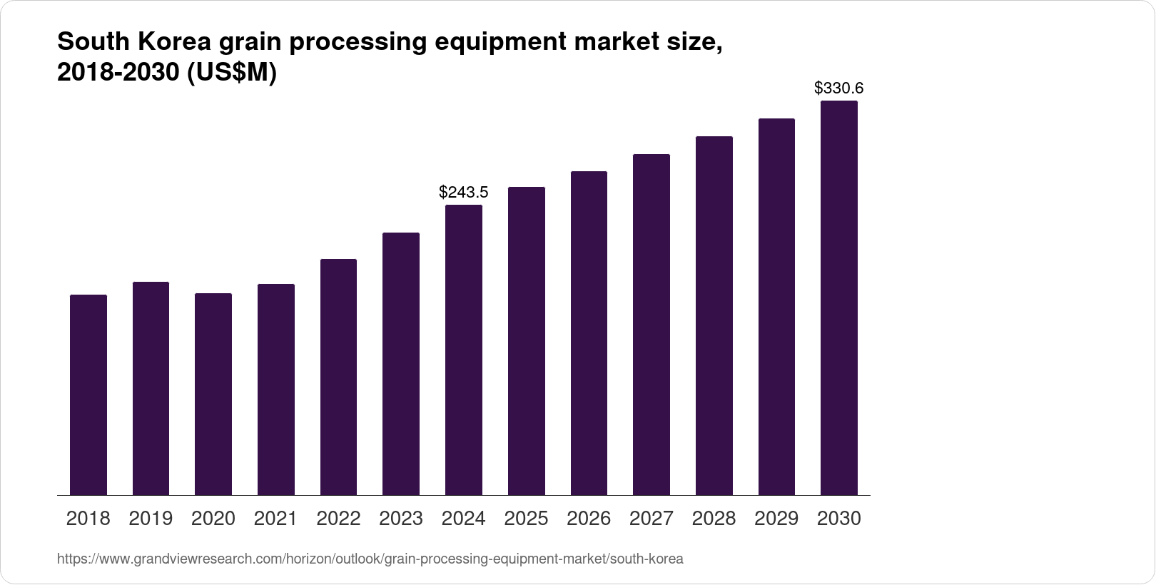 South Korea Grain Processing Equipment Market Size & Outlook, 2030