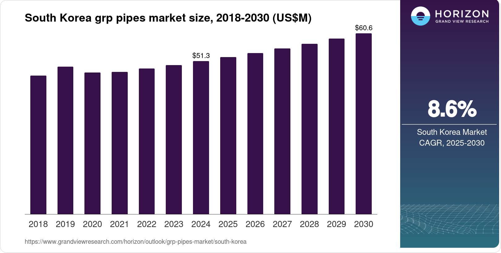 South Korea GRP Pipes Market Size & Outlook, 2030