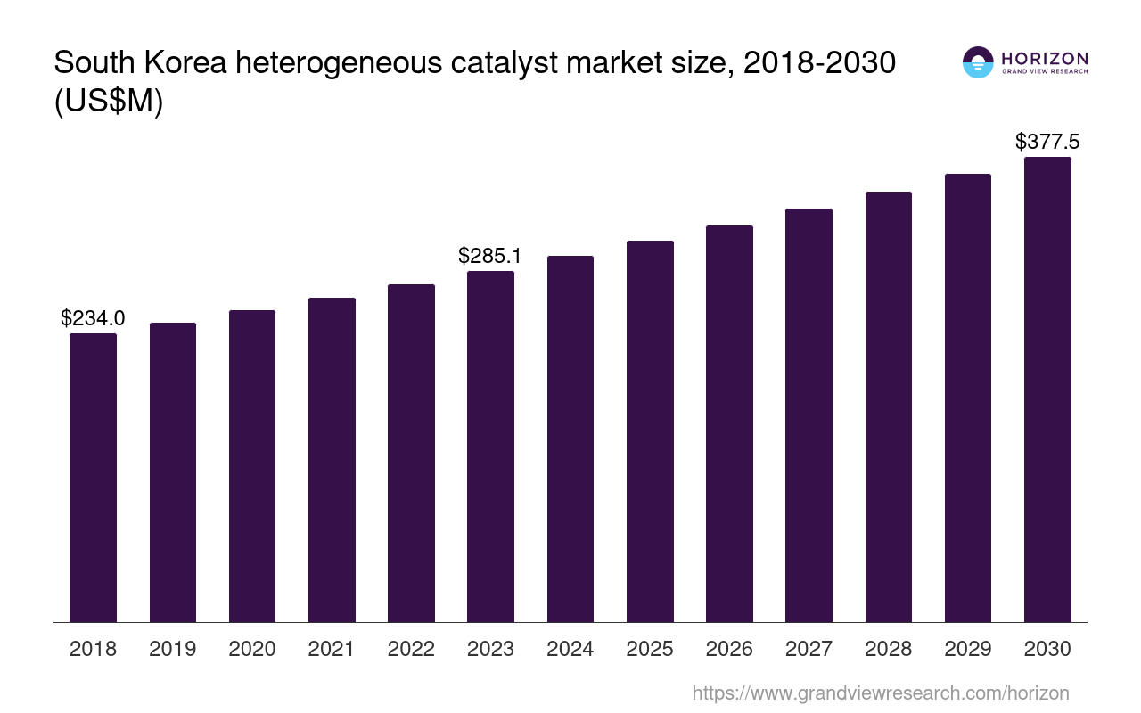 South Korea Heterogeneous Catalyst Market Size & Outlook, 2030