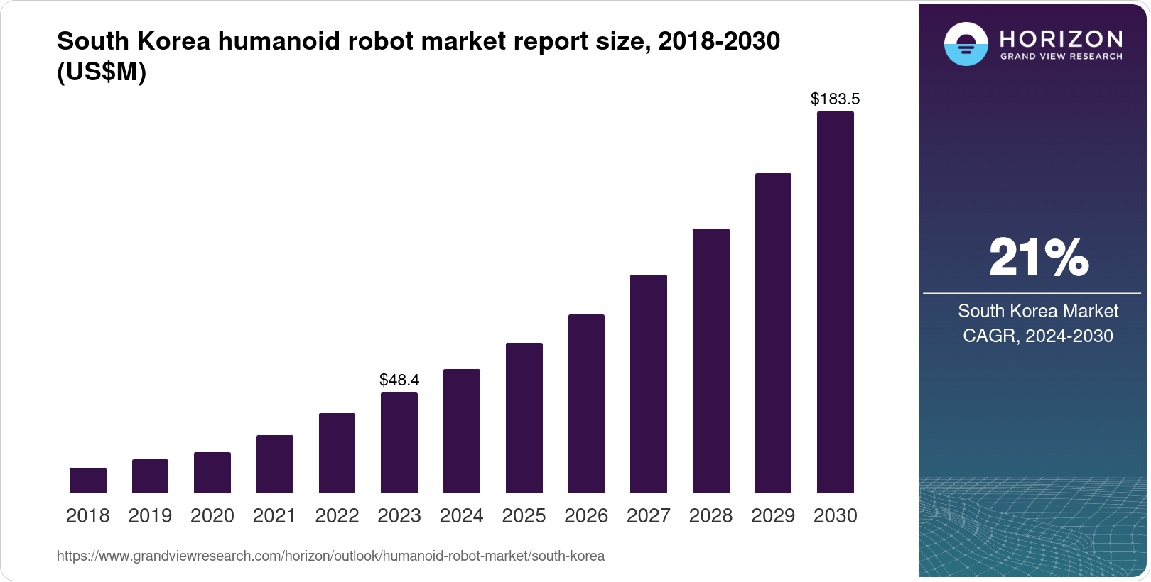 South Korea Humanoid Robot Market Size & Outlook, 2030