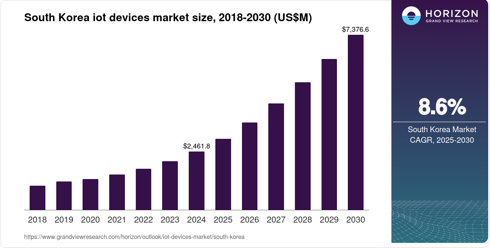 South Korea IoT Devices Market Size & Outlook, 2030