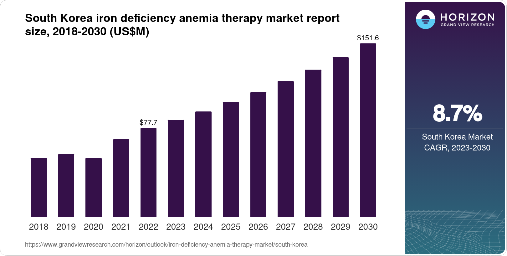 South Korea Iron Deficiency Anemia Therapy Market Size & Outlook, 2030