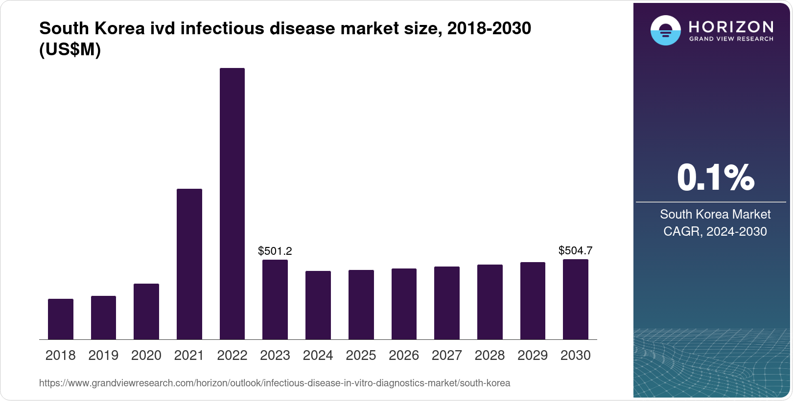 South Korea Infectious Disease In Vitro Diagnostics Market Size & Outlook, 2030