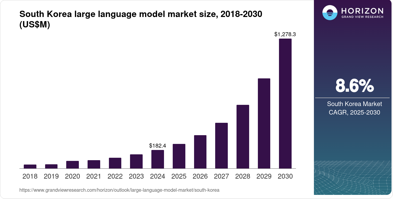 South Korea Large Language Model Market Size & Outlook, 2030