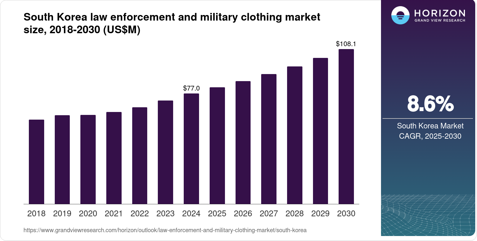 South Korea Law Enforcement And Military Clothing Market Size & Outlook ...