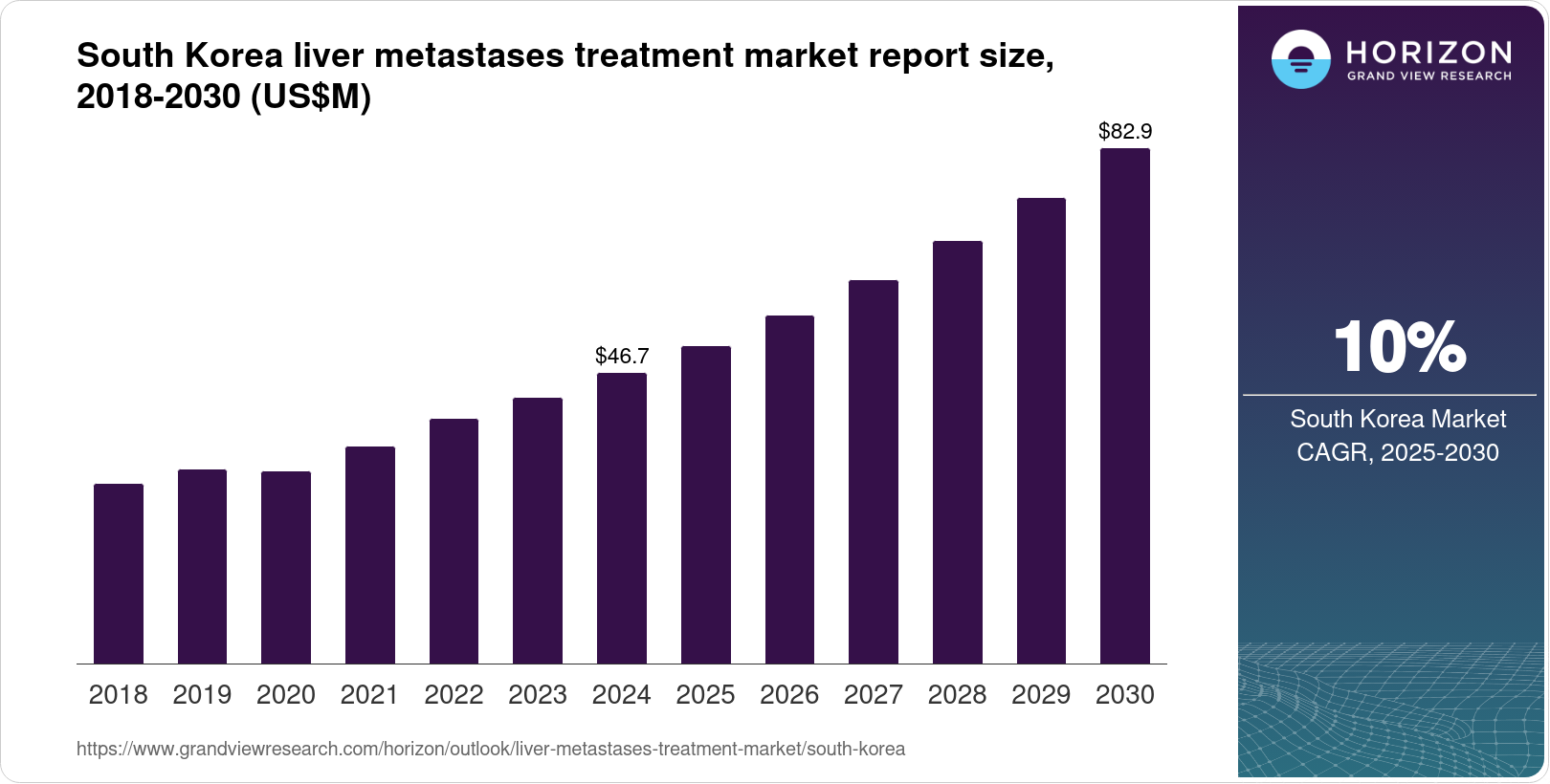 South Korea Liver Metastases Treatment Market Size & Outlook, 2030