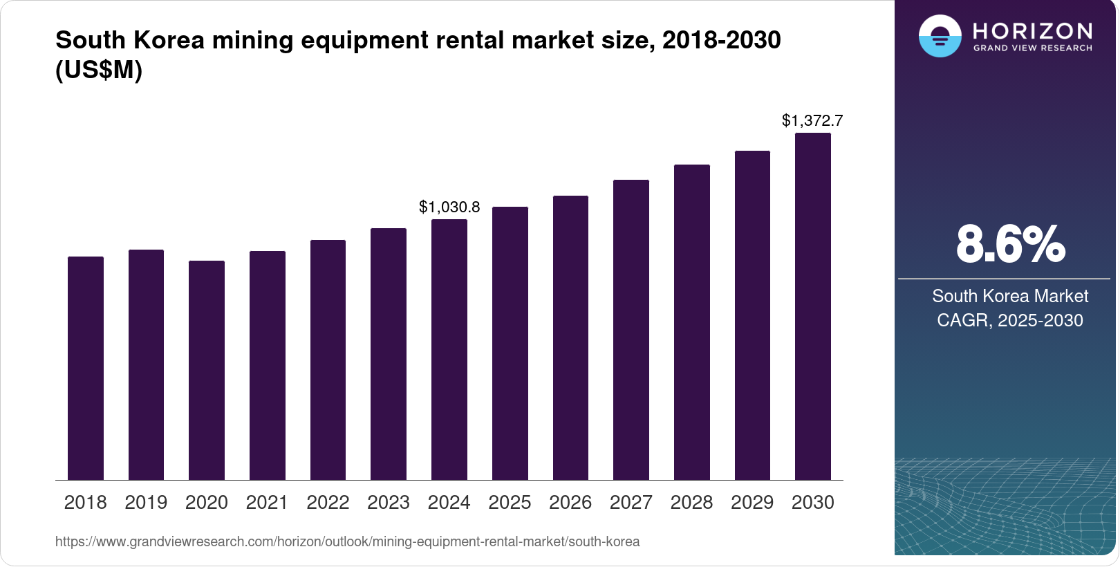 South Korea Mining Equipment Rental Market Size & Outlook, 2030