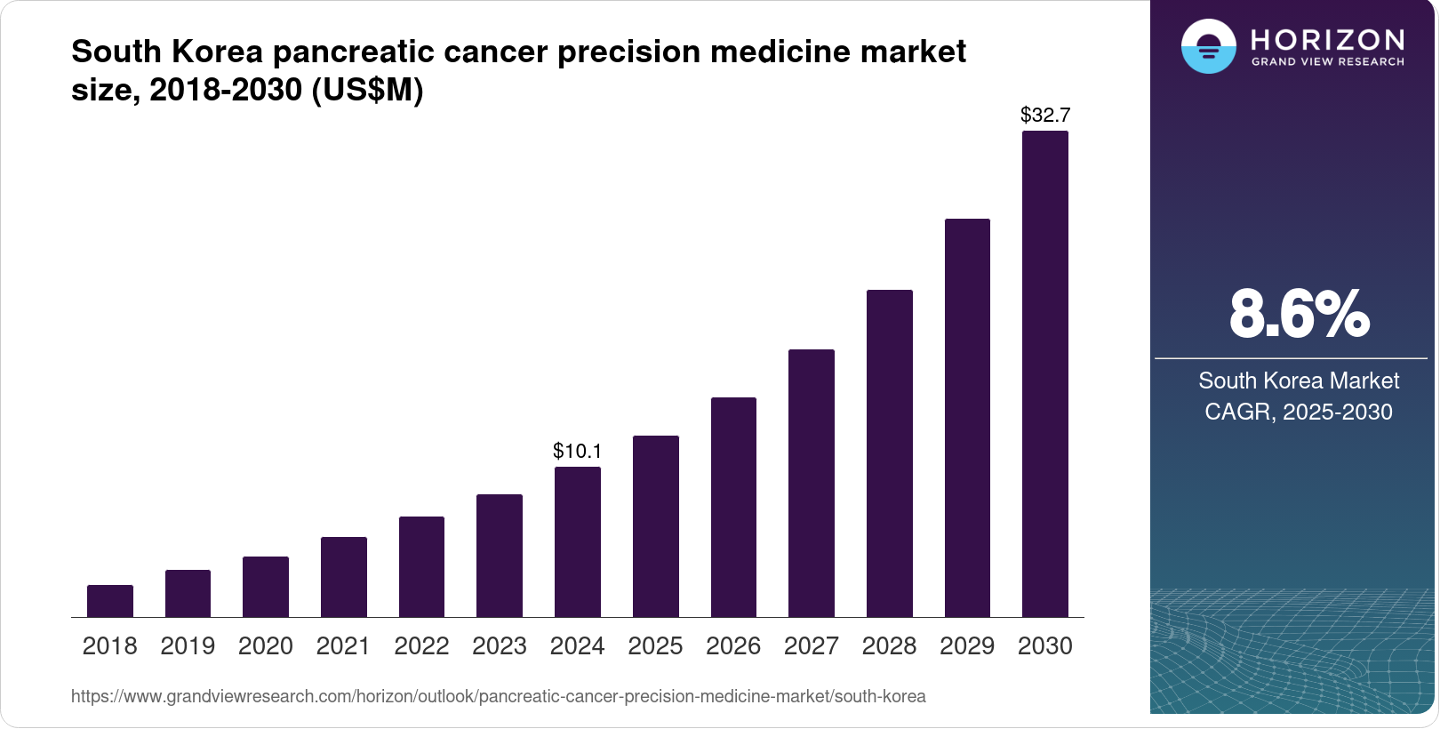South Korea Pancreatic Cancer Precision Medicine Market Size & Outlook ...