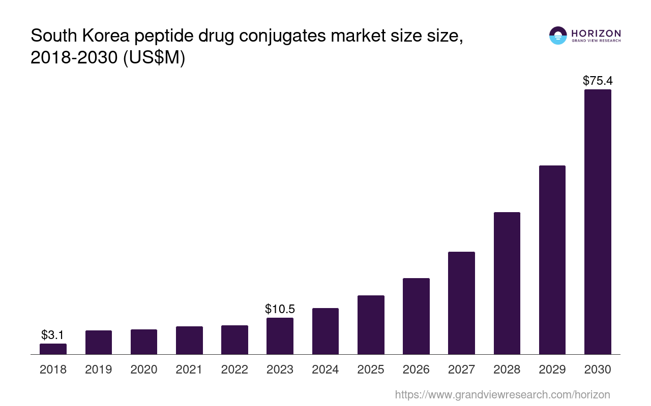 South Korea Peptide Drug Conjugates Market Size & Outlook, 2030