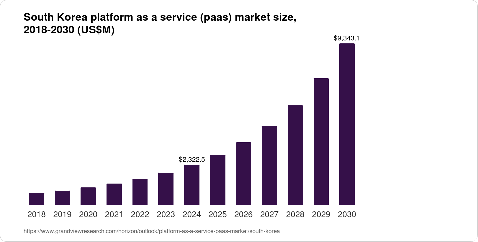 South Korea Platform as a Service (PaaS) Market Size & Outlook, 2030