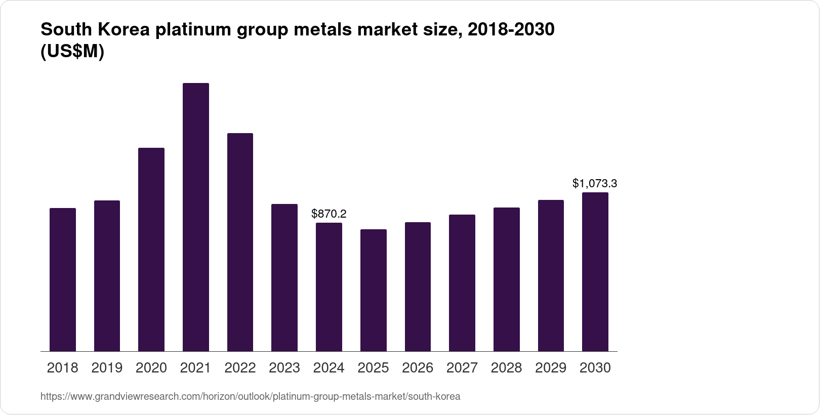 South Korea Platinum Group Metals Market Size & Outlook, 2030