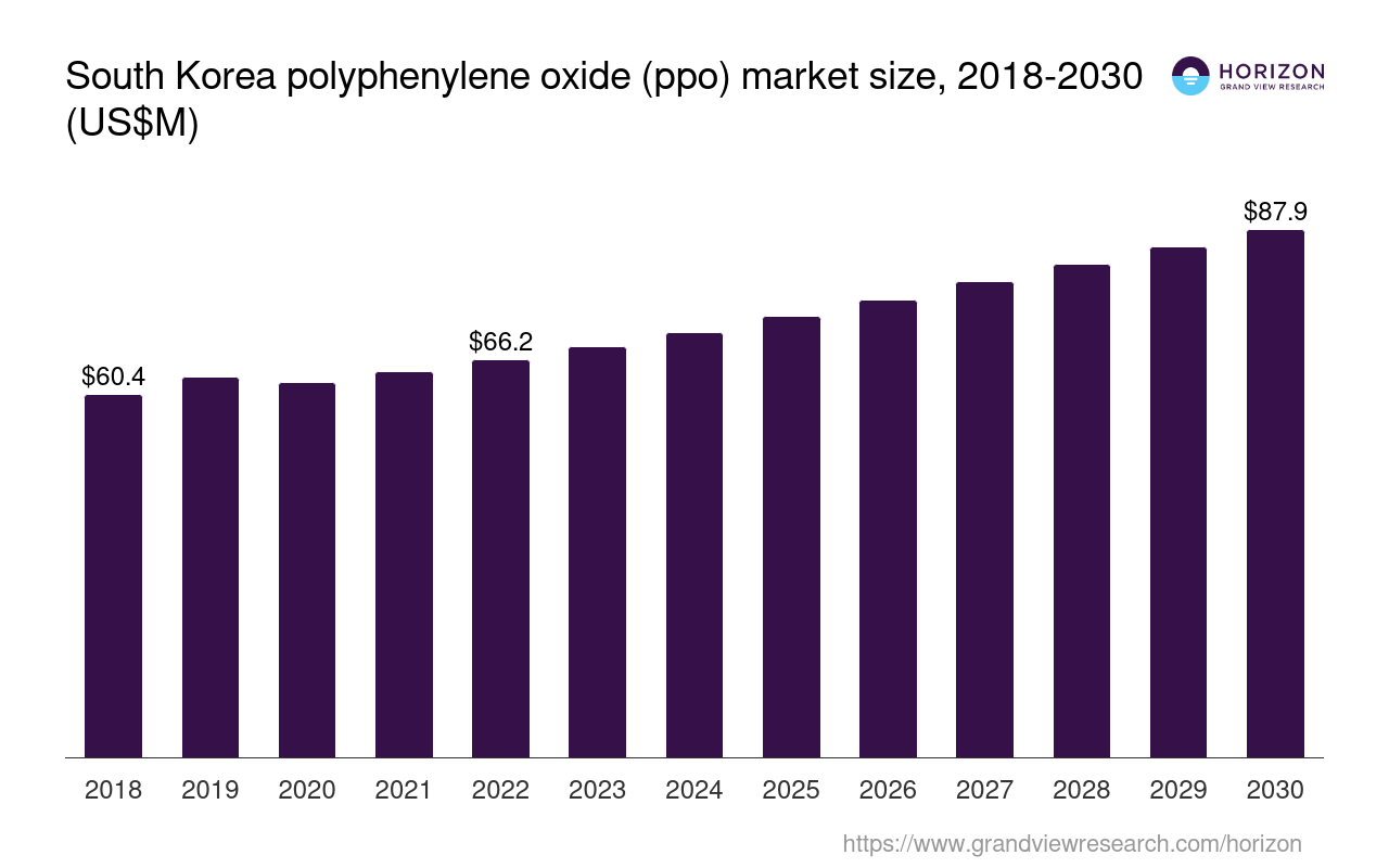 South Korea Polyphenylene Oxide (PPO) Market Size & Outlook, 2030