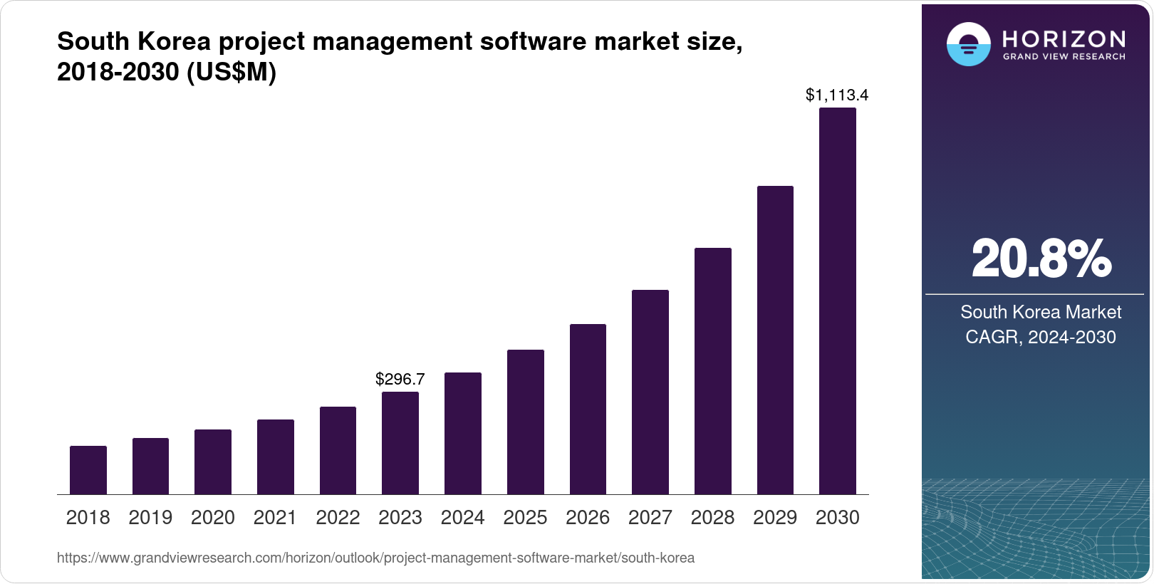 South Korea Project Management Software Market Size & Outlook, 2030