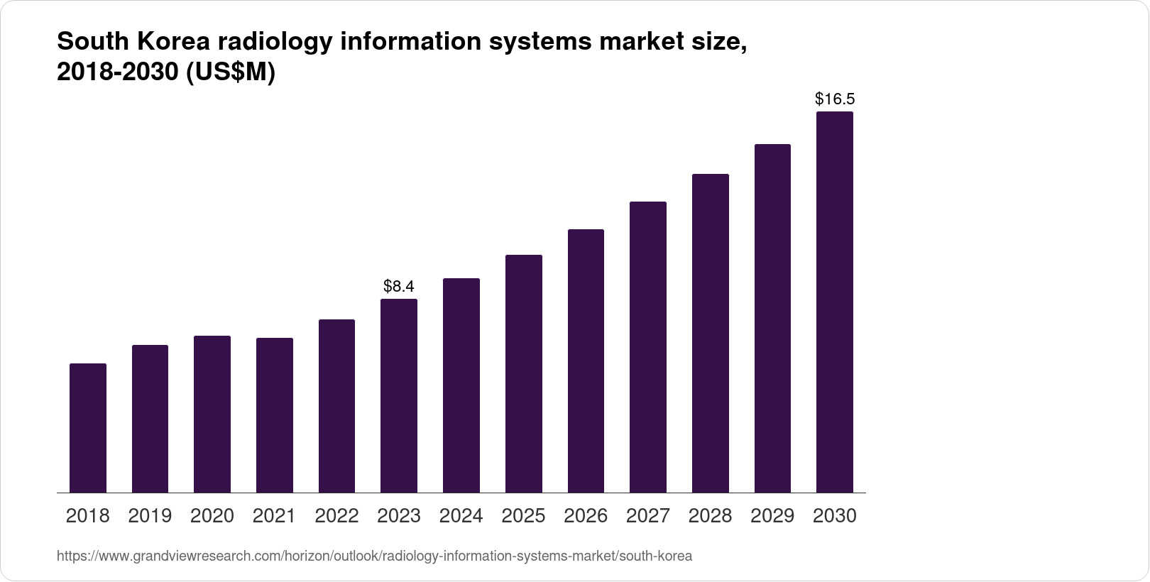 South Korea Radiology Information Systems Market Size & Outlook, 2030