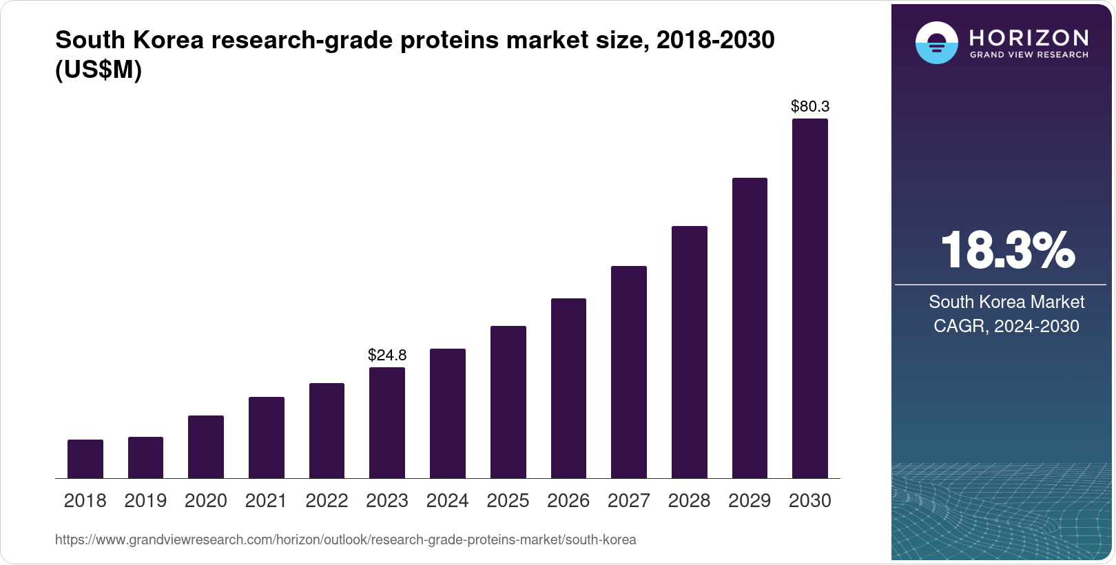 South Korea Research-grade Proteins Market Size & Outlook, 2030