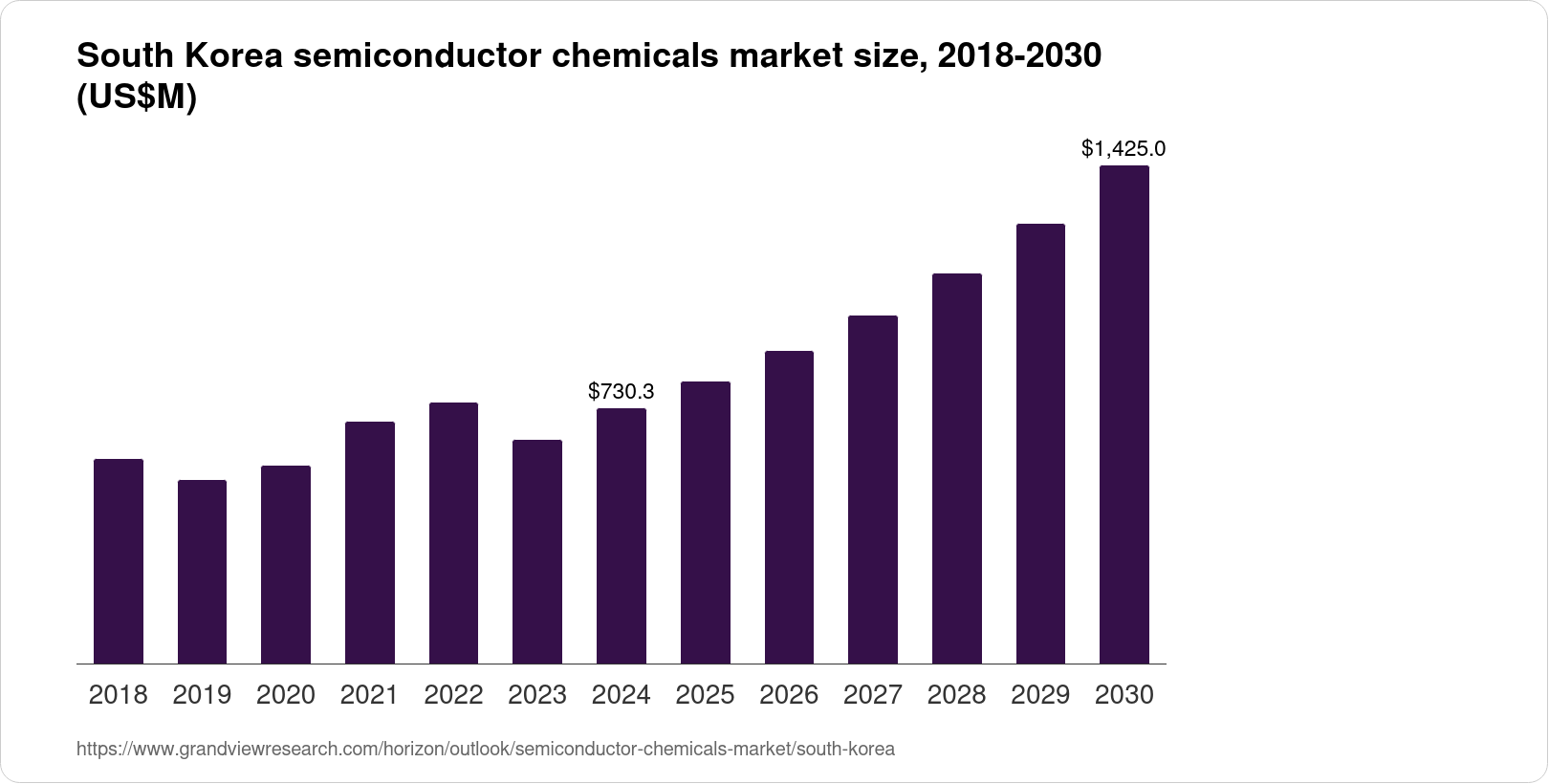 South Korea Semiconductor Chemicals Market Size & Outlook, 2030