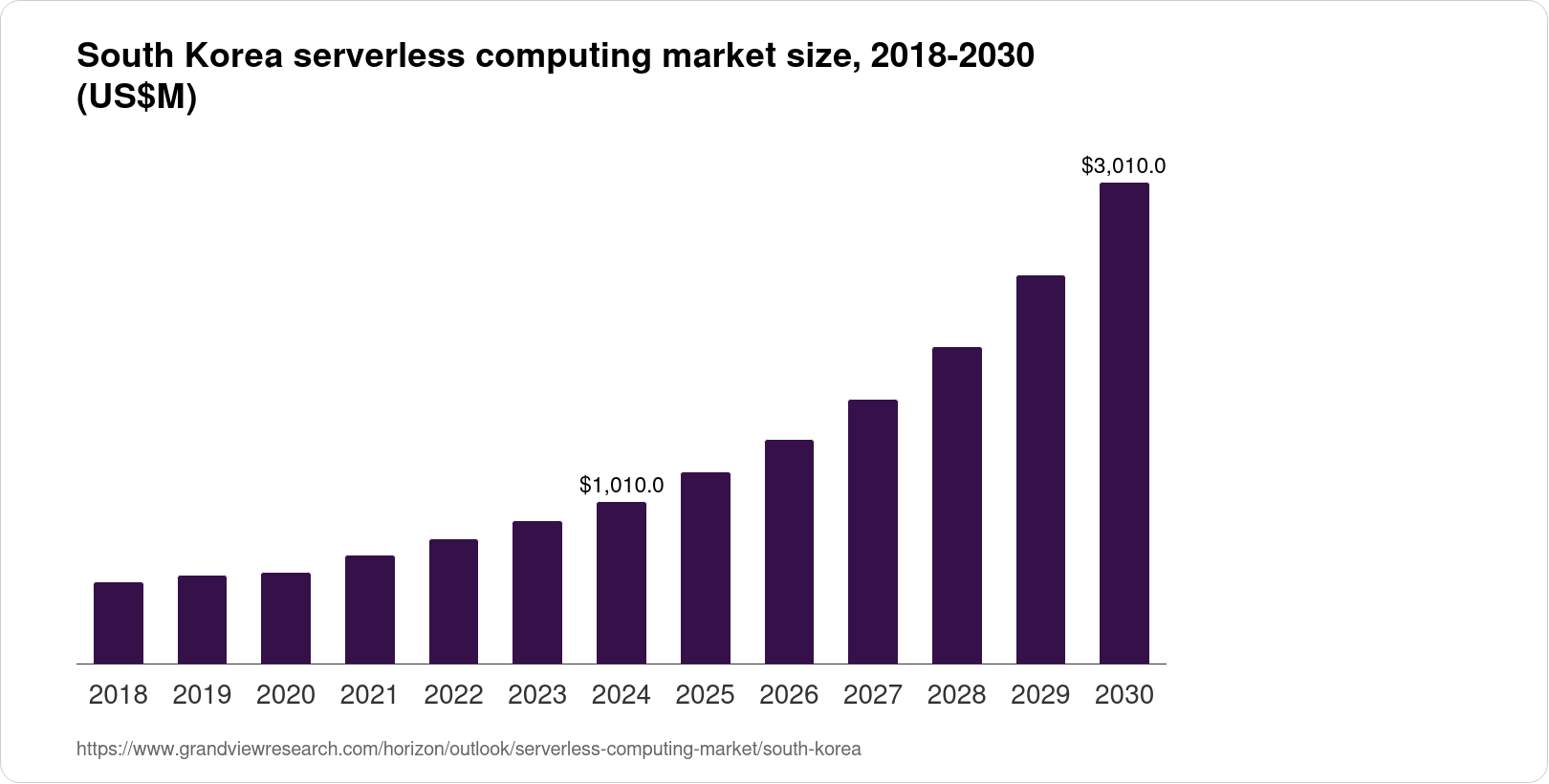 South Korea Serverless Computing Market Size & Outlook, 2030