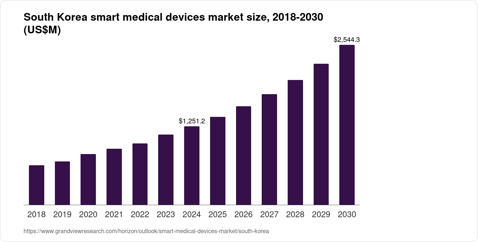 South Korea Smart Medical Devices Market Size & Outlook, 2030